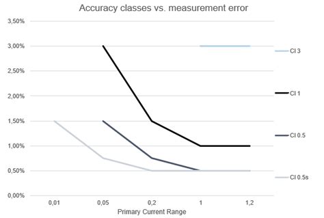 Notes On Class Accuracy Sct Transformers