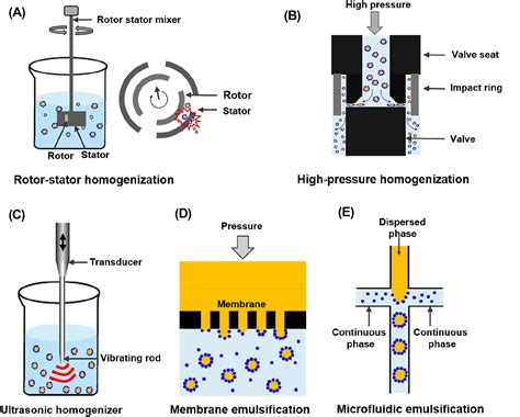 Pickering Emulsion From Controllable Fabrication To Biomedical Application Pan 2023