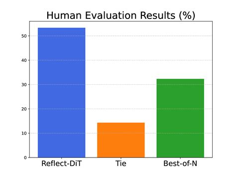 Reflect-DiT: Inference-Time Scaling for Text-to-Image Diffusion Transformers via In-Context ...