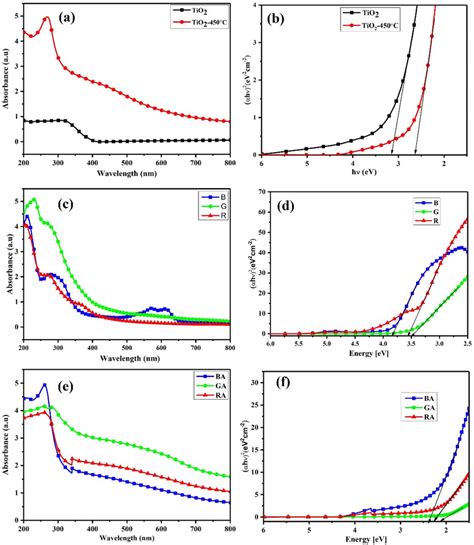 Absorption And Reflectance Spectra Of Tio2 Powder Samples A And B Download Scientific