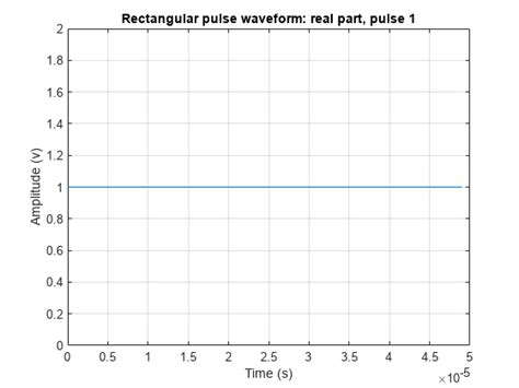 Rectangular Pulse Waveforms MATLAB Simulink