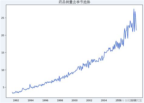 Python面板时间序列数据预测：格兰杰因果关系检验granger Causality Test药品销售实例与可视化 拓端