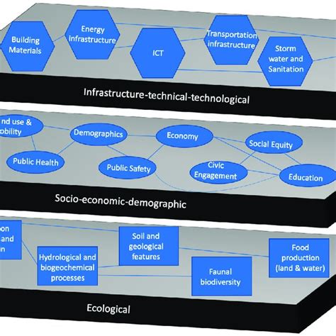 Social Ecological Technical Systems Framework Sets Framework Adapted