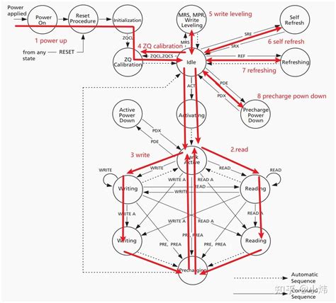 Ddr自学整理9 Ddr 状态机进一步分析 知乎
