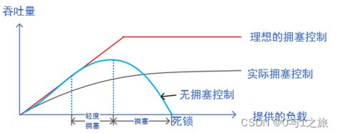 qos服务质量八拥塞避免 csdn博客