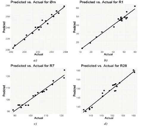Predicted Versus Actual Values For Each Responses Model A Øm B R1 Download Scientific