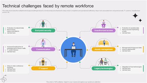 Technical Challenges Faced By Remote Workforce Ppt Sample