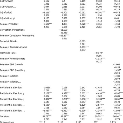 Sex And Executive Approval In Twenty Presidential Democracies