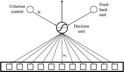 schematic outline of the task specific subsystem of the model positive