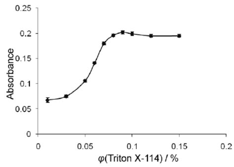 Effect Of Tempereture On The Cloud Point Extraction Of Copper