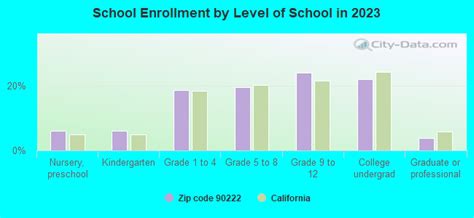 90222 Zip Code Compton California Profile Homes Apartments