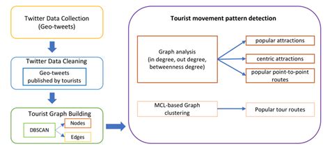 The Workflow For The Tourist Movement Pattern Detection Download Scientific Diagram