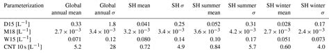 Acp Long Term Variability In Immersion Mode Marine Ice Nucleating Particles From Climate Model