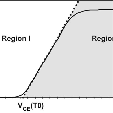 Characteristic V I Curve Of A Generic IGBT For A Specific Value Download Scientific Diagram
