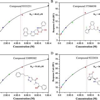 The Chemical Structures And Binding Affinities Measured By SPR A Download Scientific Diagram