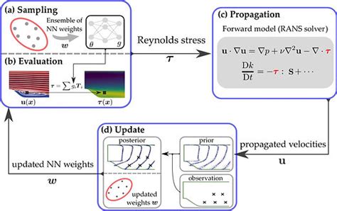 data driven turbulence modeling heng xiao s research
