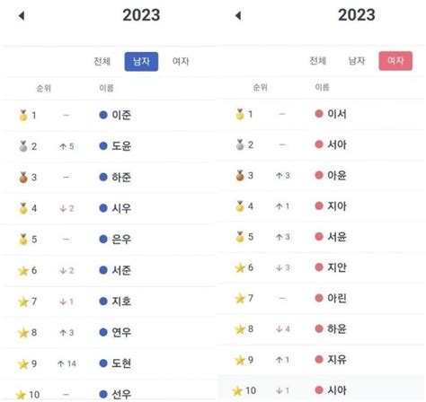 더쿠 신생아 이름 순위
