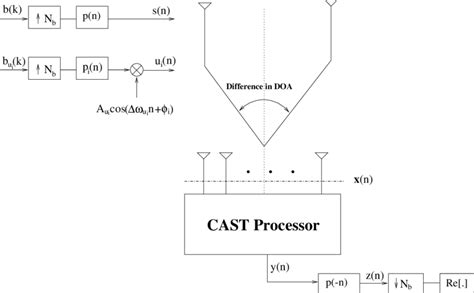 Discrete Time Baseband Equivalent Model Of A Multi User Bpsk System