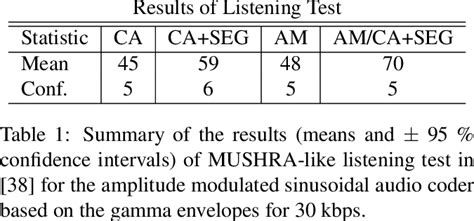 Comparison Of Various Amplitude Modulated Sinusoidal Audio Coders