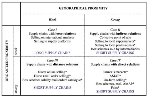 2 Typology Of Sfsc Based On Proximity Relations Download Scientific