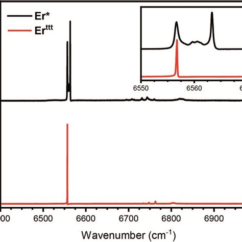 Ftir Absorption Spectra Of Er And Erttt Sims At 3 K Corresponding To