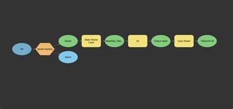 Using Model Builder To Create Folders Esri Community