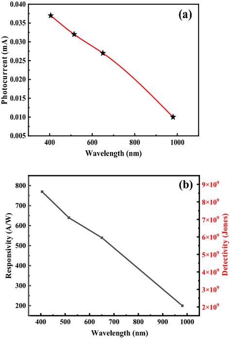 A The Photocurrent Spectrum Of The Graphenepbs Hybrid Photodetector B