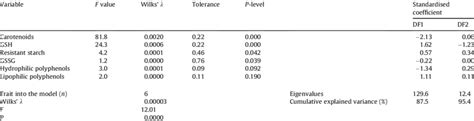 Discriminatory Power Of Step Wise Discriminant Analysis Using Six Download Scientific Diagram