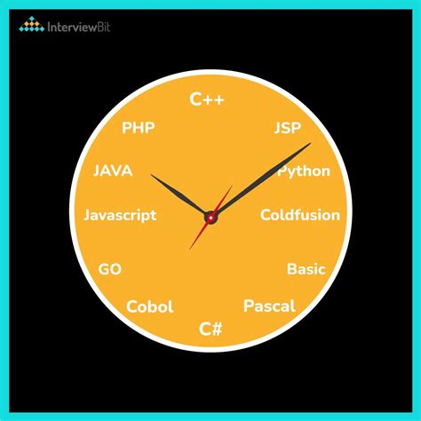 Interviewbit On Linkedin Programmers Programmingmemes Thursdaymood