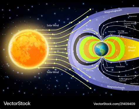Solar Wind And Magnetosphere Diagram Royalty Free Vector Vectorstock