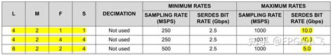 xilinx fpga jesd204b adc篇 12 ：jesd204b adc数据采集实现 知乎