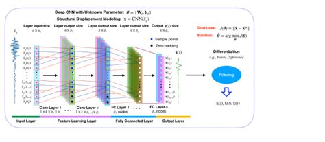 Physics Guided Convolutional Neural Network Phycnn For Data Driven Seismic Response Modeling