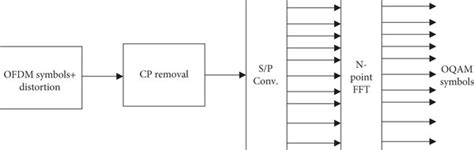 Ofdm Demodulator Block Structure Download Scientific Diagram