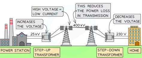 How Does Step Up Transformer Increase The Efficiency Of National Grid Akaal Classes Young
