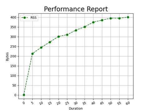 Generate Resource And Detailed Memory Usage Reports In Functional Tests