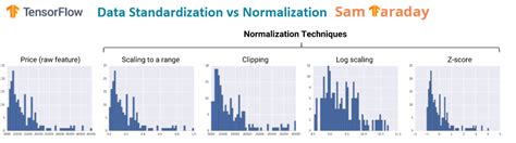 ml — data standardization vs normalization saurater faraday medium