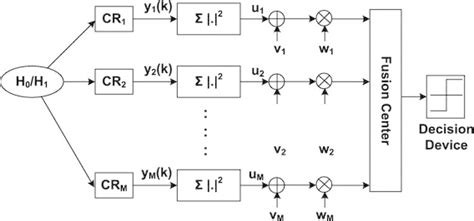 An Example Of Cooperative Spectrum Sensing Framework In Cognitive Radio Download Scientific