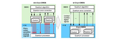 Cryo Cmos For Diamond Spins Advances Further Successful Multi Qubit
