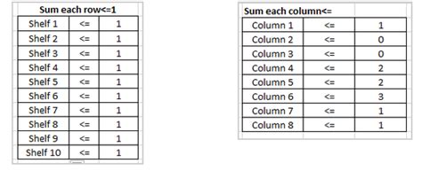 Shelf Space Optimization Using Linear Programming