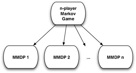 Markov Game Decomposition Download Scientific Diagram