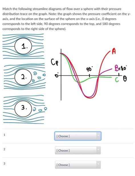 Solved Match The Following Streamline Diagrams Of Flow Over