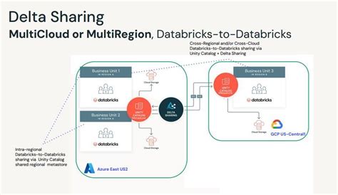 databricks to databricks sharing what is delta sharing anoop d