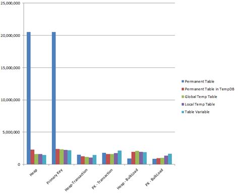 Performance Comparison Tables Temp Tables And Table Variables John Huangs Blog
