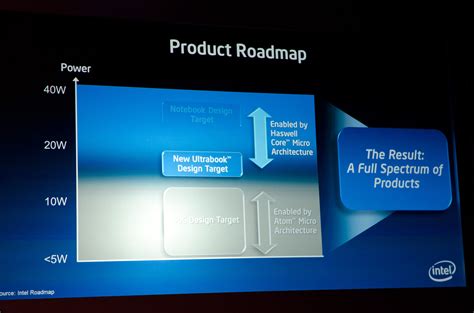 Other Power Savings And The Fourth Haswell Intels Haswell Architecture