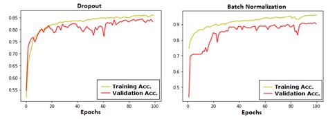 Training And Validation Dataset Accuracy Curves Of Dropout And Batch Download Scientific