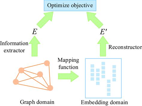 A Comprehensive Survey On Advertising Click Through Rate Prediction