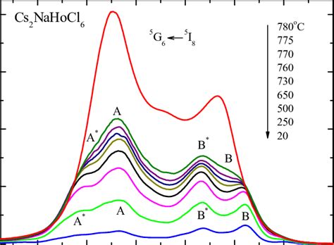 Electronic Absorption Spectra Of The Ligand Field States Of The 5 G 6 ←