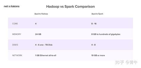 Hadoop与 Spark —选择正确的大数据框架 知乎