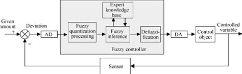 A Block Diagram Of The Fuzzy Controller Ji Et Al 23 Analyzed The