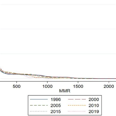 Kernel Density Plots Of Mmr Of Each 5 Year Interval In A Single Plot